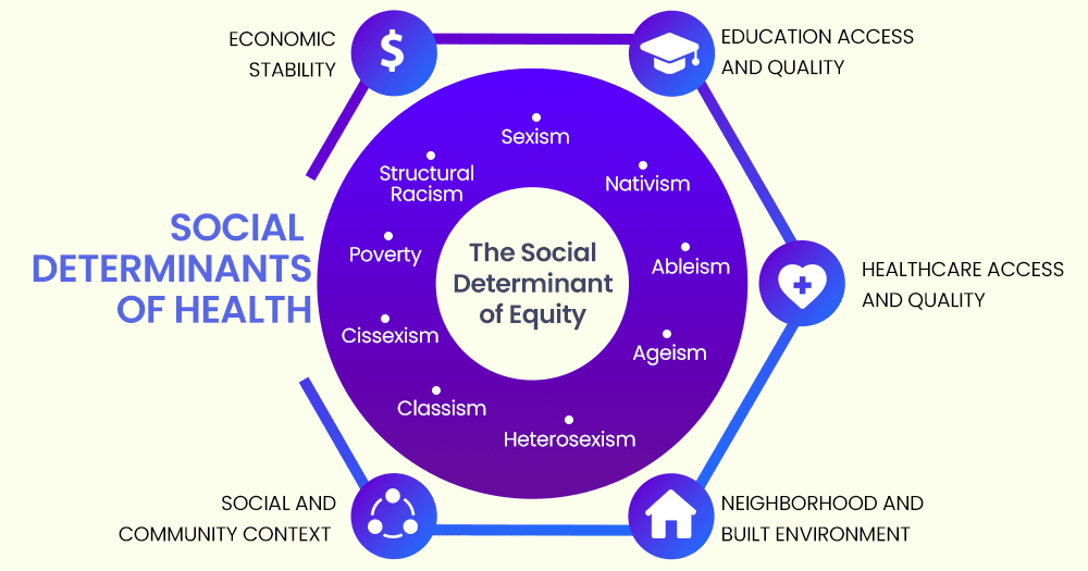 Assessing Patients in the Field for Social Risk Factors